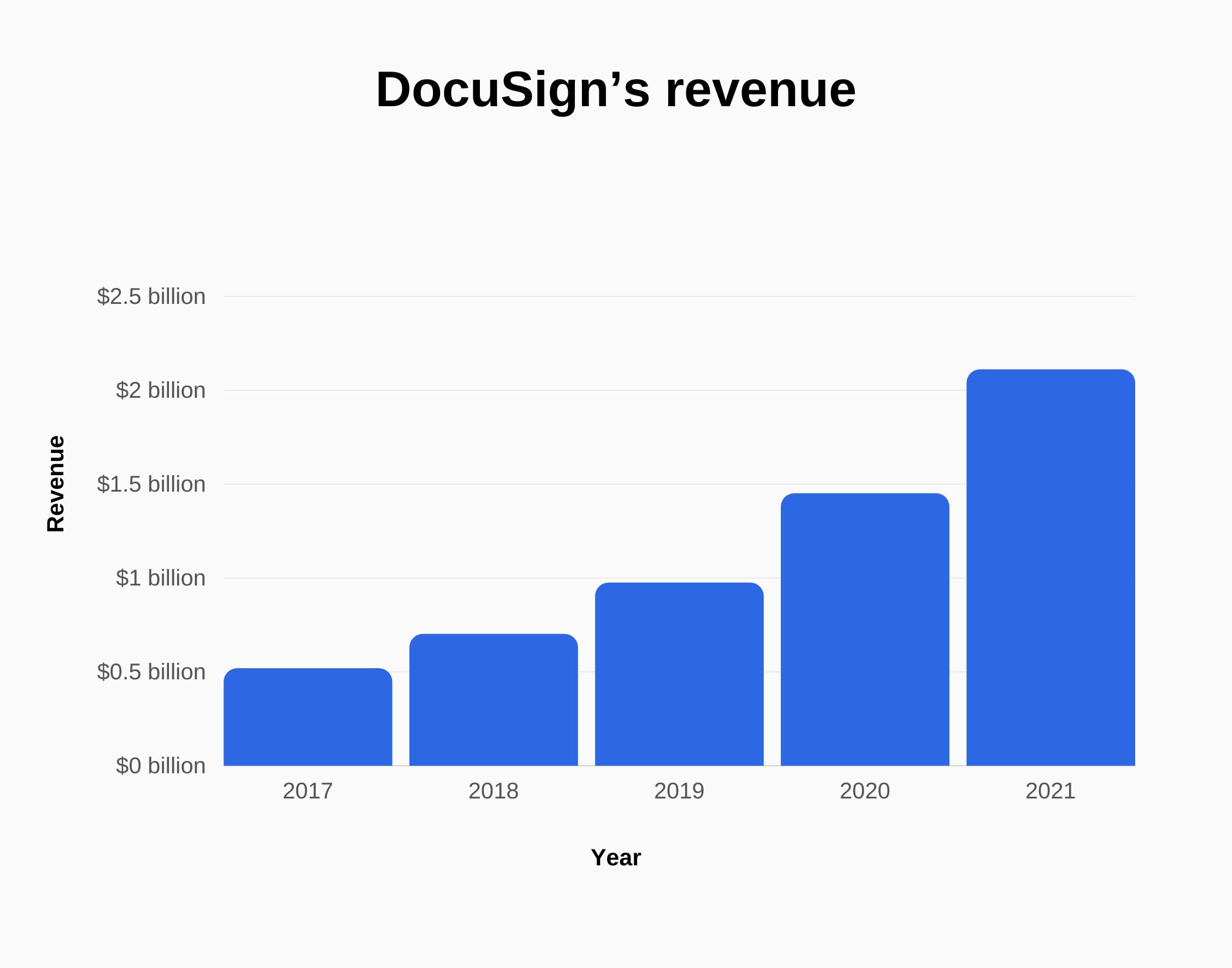 DocuSign Revenue and Growth Statistics (2024) - SignHouse